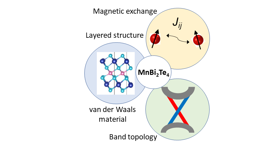 Workshop "MnBi2Te4-based magnetic topological insulators" | ct.qmat
